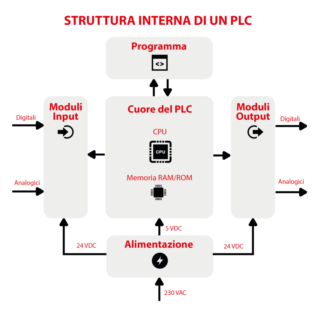 2. Struttura interna del PLC - TeachGranny