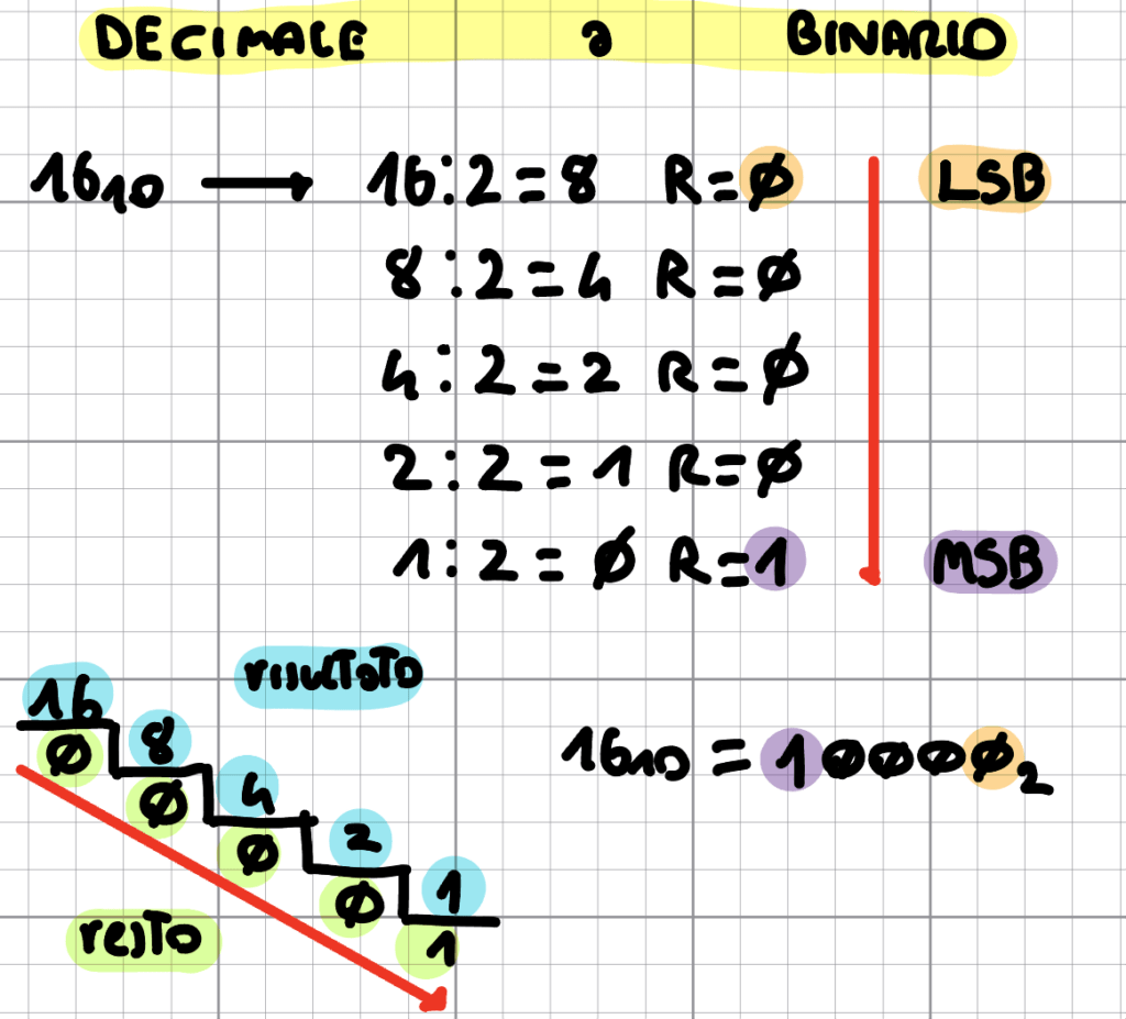 5. Conversione da decimale a binario, ottale e esadecimale - TeachGranny